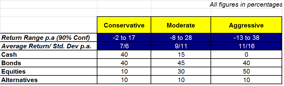 Asset Allocation Asset Allocation Models By Age Strategic Tactical