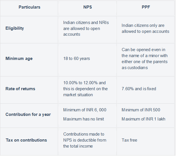 NPS vs PPF | How to Open NPS Account & PPF account online