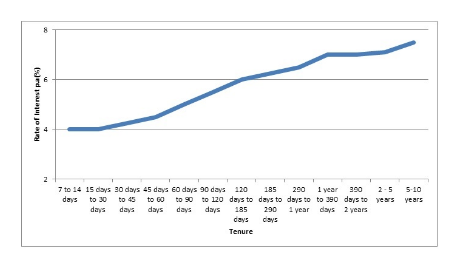 Fixed Deposit | Tax Saver FD | FD Interest rates | FD Interest Calculator