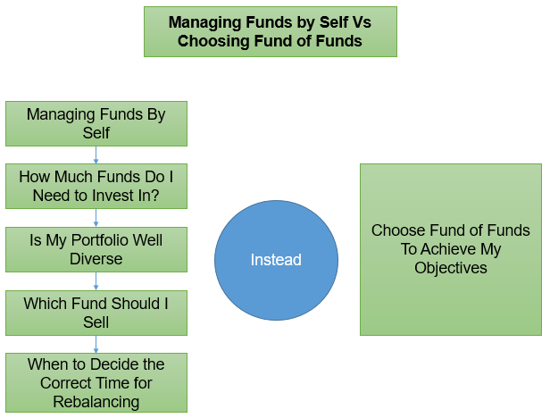 Fund of Funds | Advantages of Fund of Funds | Best Mutual Fund
